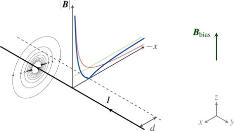 Figure 21 From Arbitrary One Dimensional Optical Dipole Potentials On An Atom Chip Semantic