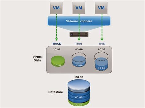 VMware VSphere Storage Performance Thick Vs Thin Provisioning SQLServerCentral