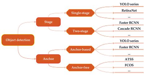 Classification Of Commonly Used Object Detection Algorithms Download