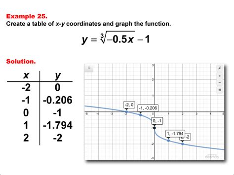 Math Example Special Functions Cube Root Functions In Tabular And