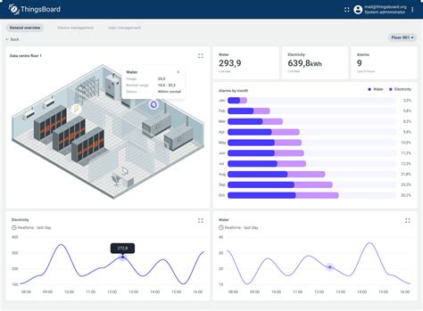 ᐉ Iot Energy Management And Monitoring Thingsboard