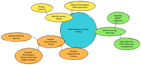 Designing Effective Blended Learning Programmes Tvet Trainer