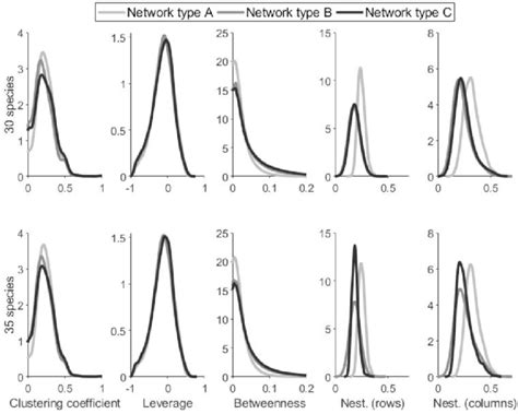 The Clustering Coefficient Leverage Betweenness And Nestedness Of The