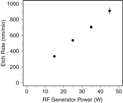 Measured Etch Rate At Varying Rf Input Powers At 3 Slm He With 0 5 O2
