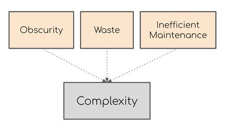 Fighting Complexity