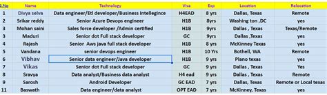 Vipin V On Linkedin Javafullstackdeveloper Bigdataengineer Dotnetdeveloper