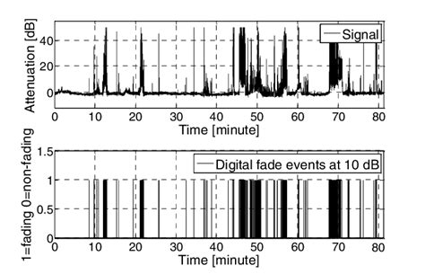 Attenuation And Digital Fading Process At 10 Db Highway Measurement Download Scientific Diagram
