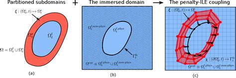 figure 4 from a sharp interface lagrangian eulerian method for flexible