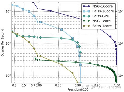 Search Engine For Ai：高维数据检索工业级解决方案 知乎