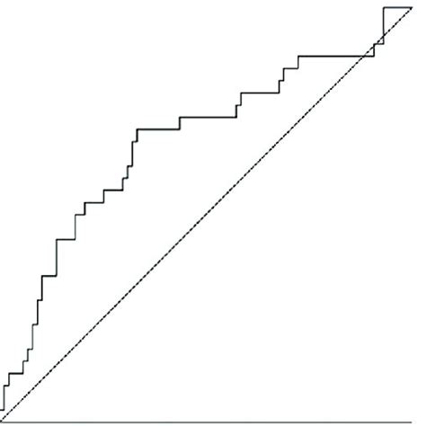 Receiver Operator Curve Roc Analysis Of The Predictive Power Of Sii