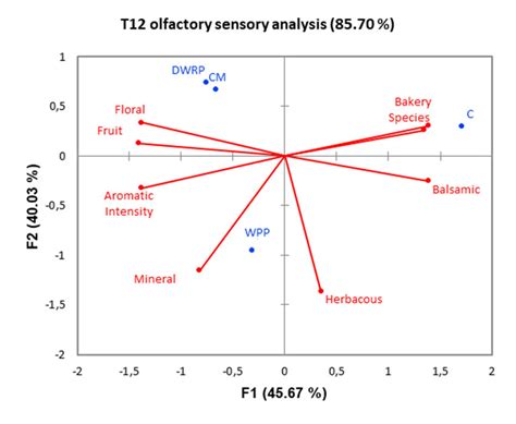 Generalized Procrustes Analysis Gpa Of The Mean Ratings For Olfactory