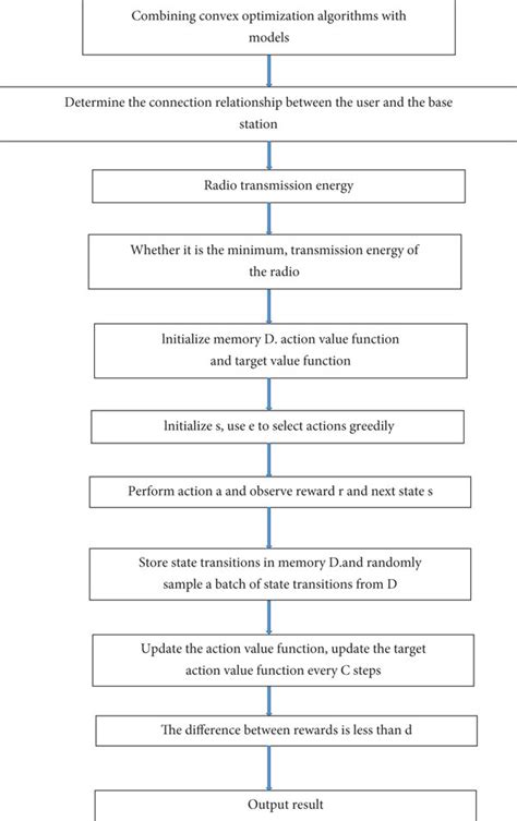 Dqn Based 5g Service Resource Allocation Process Download Scientific