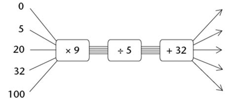 Equivalent Forms Of Descriptions Of Relationships Functions And