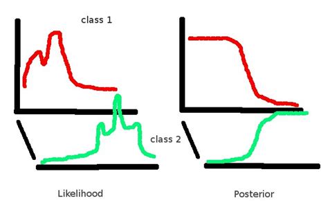 Classification Naive Bayesian Classifier Multiple Decisions Stack