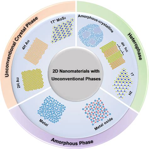 Figure 1 From Two Dimensional Nanomaterials With Unconventional Phases Semantic Scholar