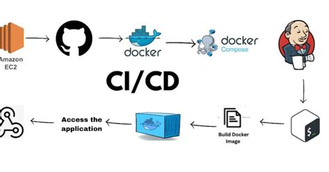 akash bhatt on linkedin jenkins ci cd pipeline to deploy a dockerized node app on aws