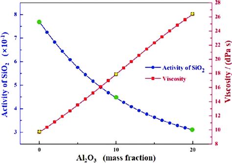 The Effect Of Al2o3 Content On Activity Of Sio2 And Viscosity Of Download Scientific Diagram