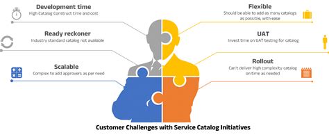 Coforges Catalog Builder Automates The Build Of Service Catalogs In Servicenow
