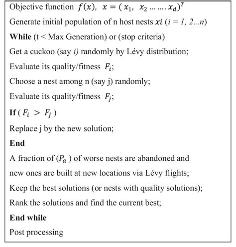Lévy Based Cuckoo Search Pseudo Code For A Global Optimisation Download Scientific Diagram