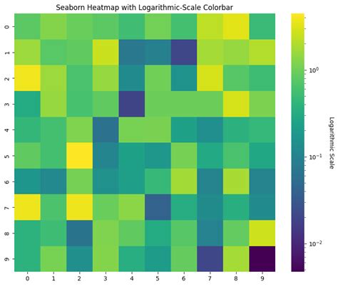 Seaborn Heatmap With Logarithmic Scale Colorbar Geeksforgeeks