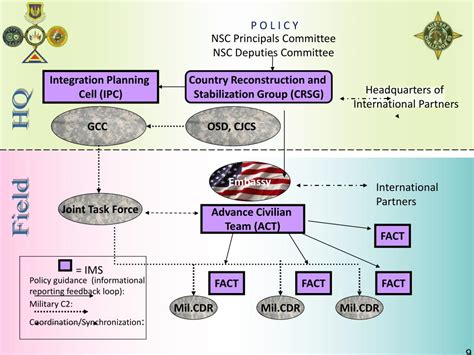 Ppt Hq Useucom Exercise Austere Challenge 09 And The Interagency Management System Ims