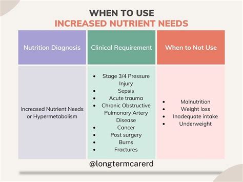 Increased Nutrient Needs Pes Statement Examples