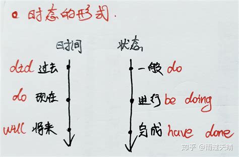 英语时态（三张a4纸解决英语中的16种时态） 知乎