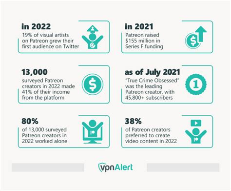 45 Patreon Statistics Facts And Trends 2026