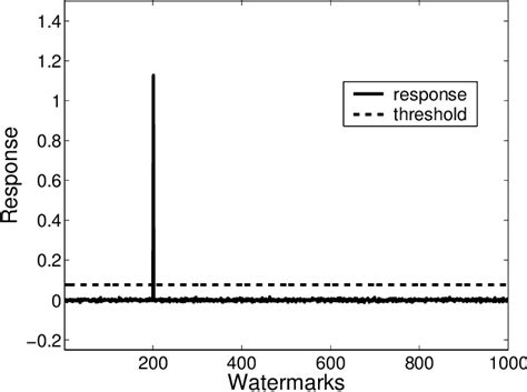 figure 2 from redundant wavelet watermarking with pixel wise masking