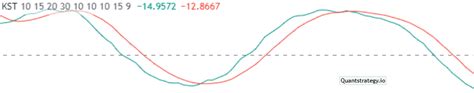 What Is Kst How To Use The Know Sure Thing Indicator In Trading