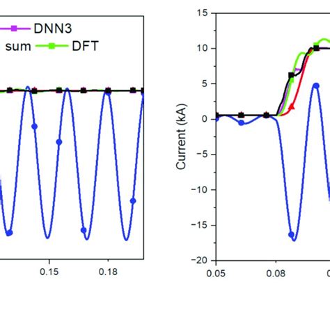 Results When The Fault Current Develops 5 Km From The Source At 2