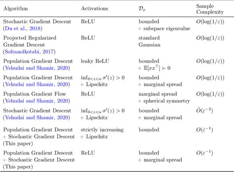 Table 3 From Agnostic Learning Of A Single Neuron With Gradient Descent Semantic Scholar