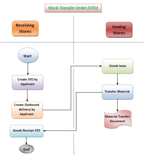 What Is Stock Transfer Order In SAP