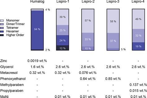 Insulin Lispro Association States Using Analytical Download Scientific Diagram