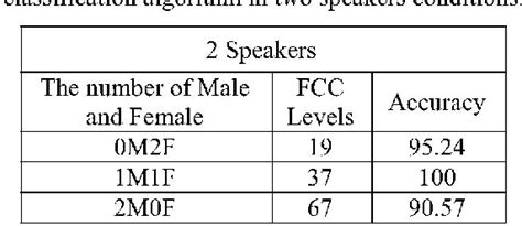 Table 2 From Speaker Classification Using Support Vector Machine And