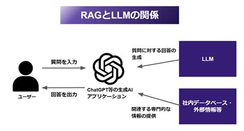 【図解】llmを強化するragとは？関係性・仕組み・活用方法も紹介 Ai総研｜aiの企画・開発・運用を一気通貫で支援
