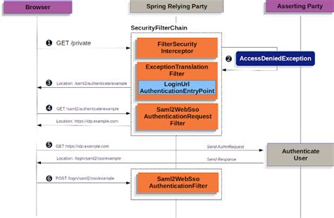 2 Ways To Setup Ldap Active Directory Authentication In Java Spring Security Example Tutorial
