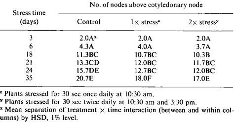 The Effect Of Gyrotory Shaking Of Bonny Best Tomato On Nodal