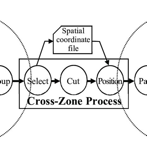 Flowchart Of The Cross Zone Navigation Execution Process Download
