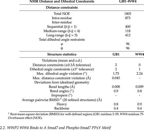 summary of the nmr data and structure validation statistics for each