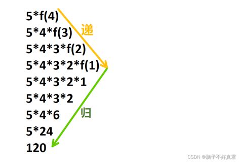 栈与递归，函数调用的背后发生了什么？算法调用被调用函数结果存储 Csdn博客