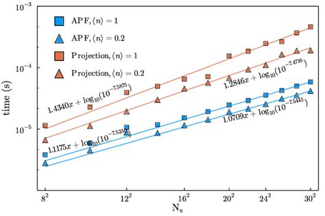 Fig S2 Comparison Of The Runtime For Computing The Partition Function