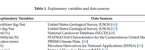 Explanatory Variables And Data Sources Download Table