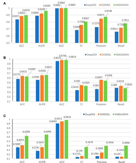 Figure 1 From Prediction Of The Drug Drug Interaction Types With The Unified Embedding Features