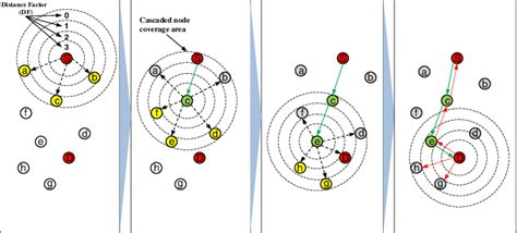 The Proposed Route Discovery Process In Macro Download Scientific Diagram