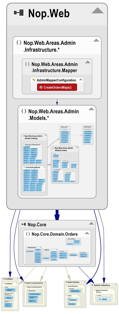 How To Compute The Metric Response For A Method With Ndepend Stack