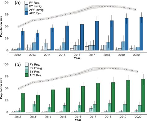 Age And Status Resident Res Or Immigrant Immig Of Female A