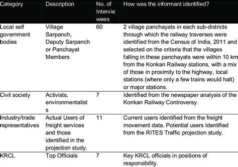 Key Informant Interview Categories Download Scientific Diagram