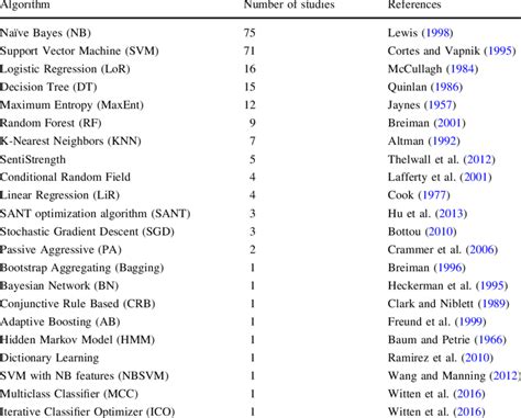 Supervised Machine Learning Algorithms Download Scientific Diagram