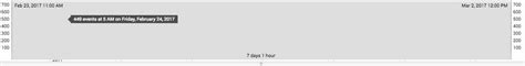 Solved Search Timeline Display Problem In Chrome Splunk Community